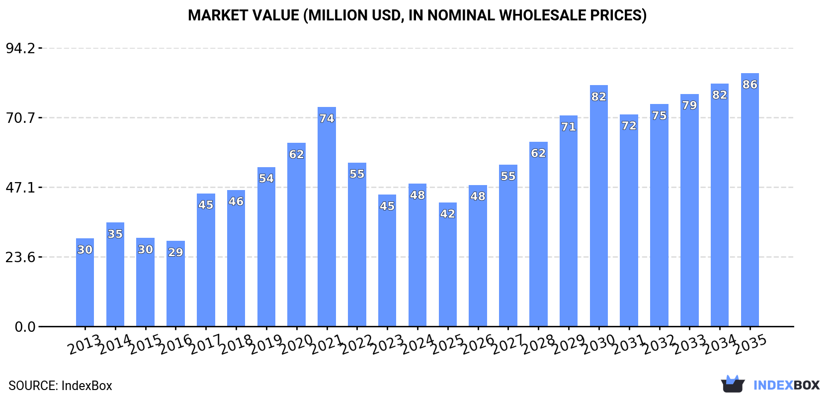 Market Value (million USD, nominal wholesale prices)