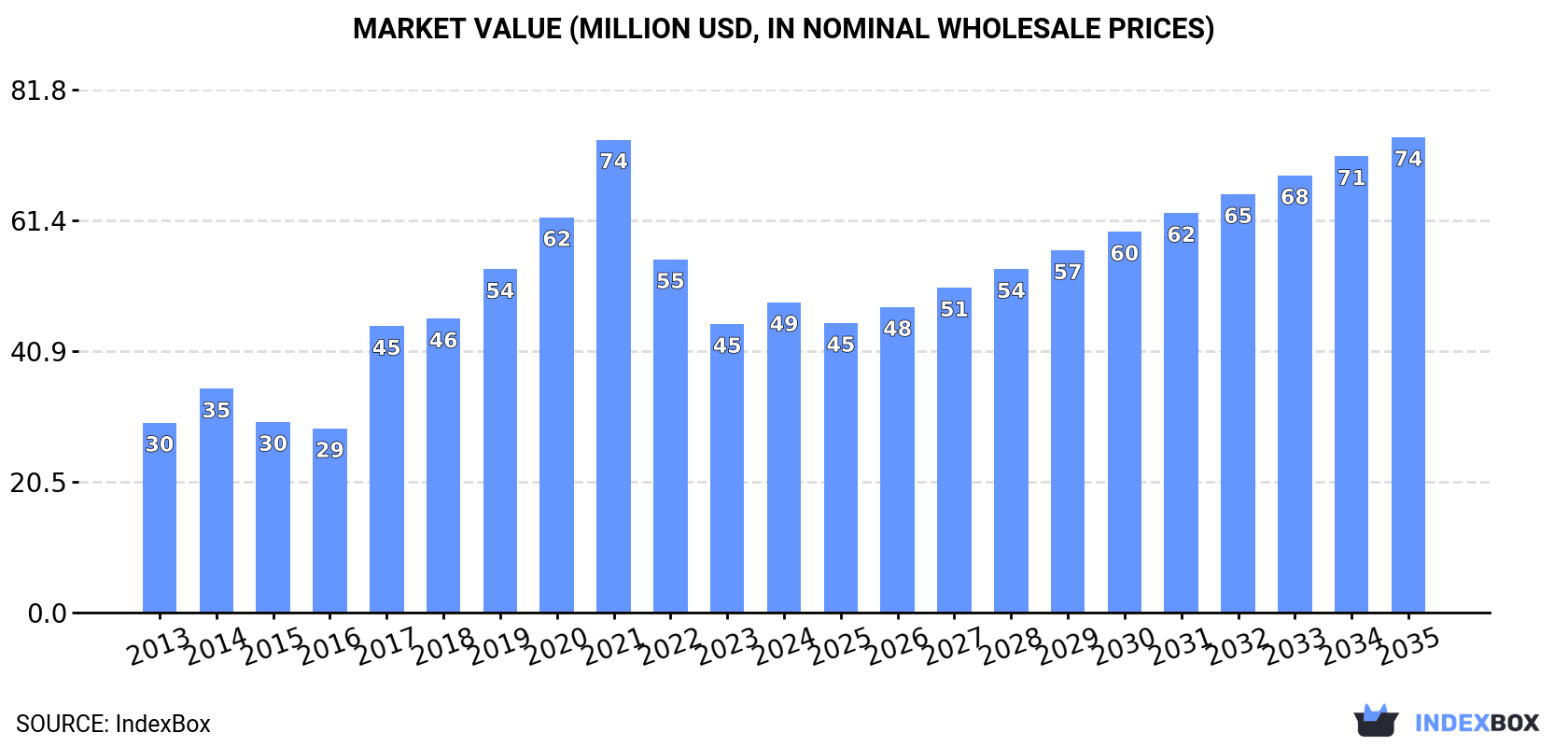 Market Value (million USD, nominal wholesale prices)
