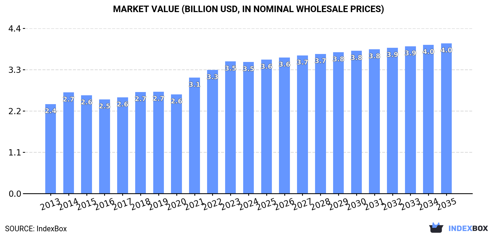 Market Value (billion USD, nominal wholesale prices)