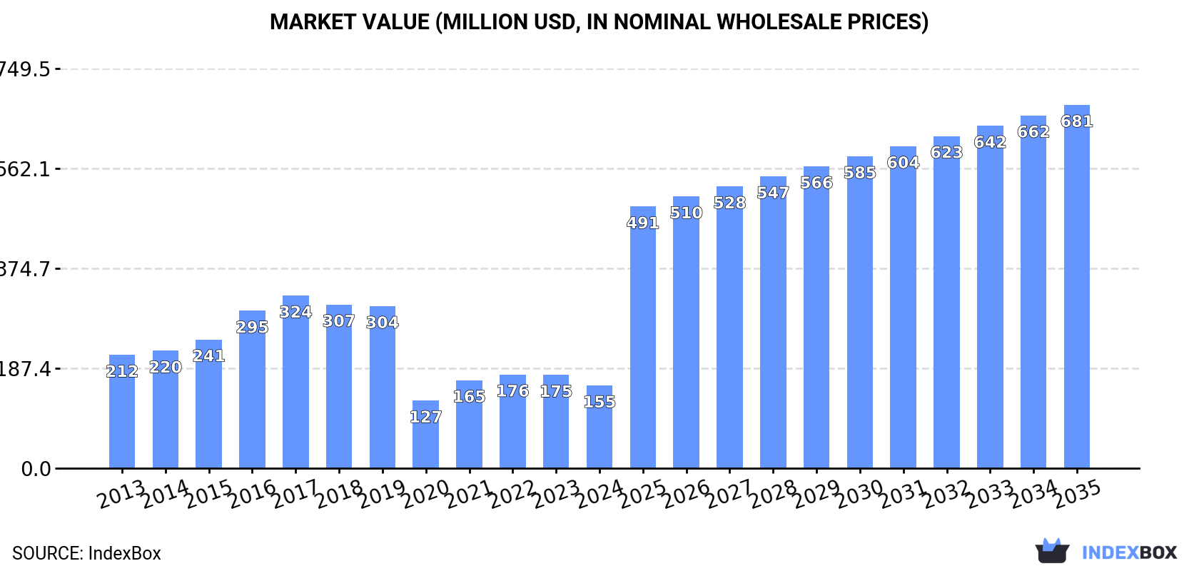Market Value (million USD, nominal wholesale prices)