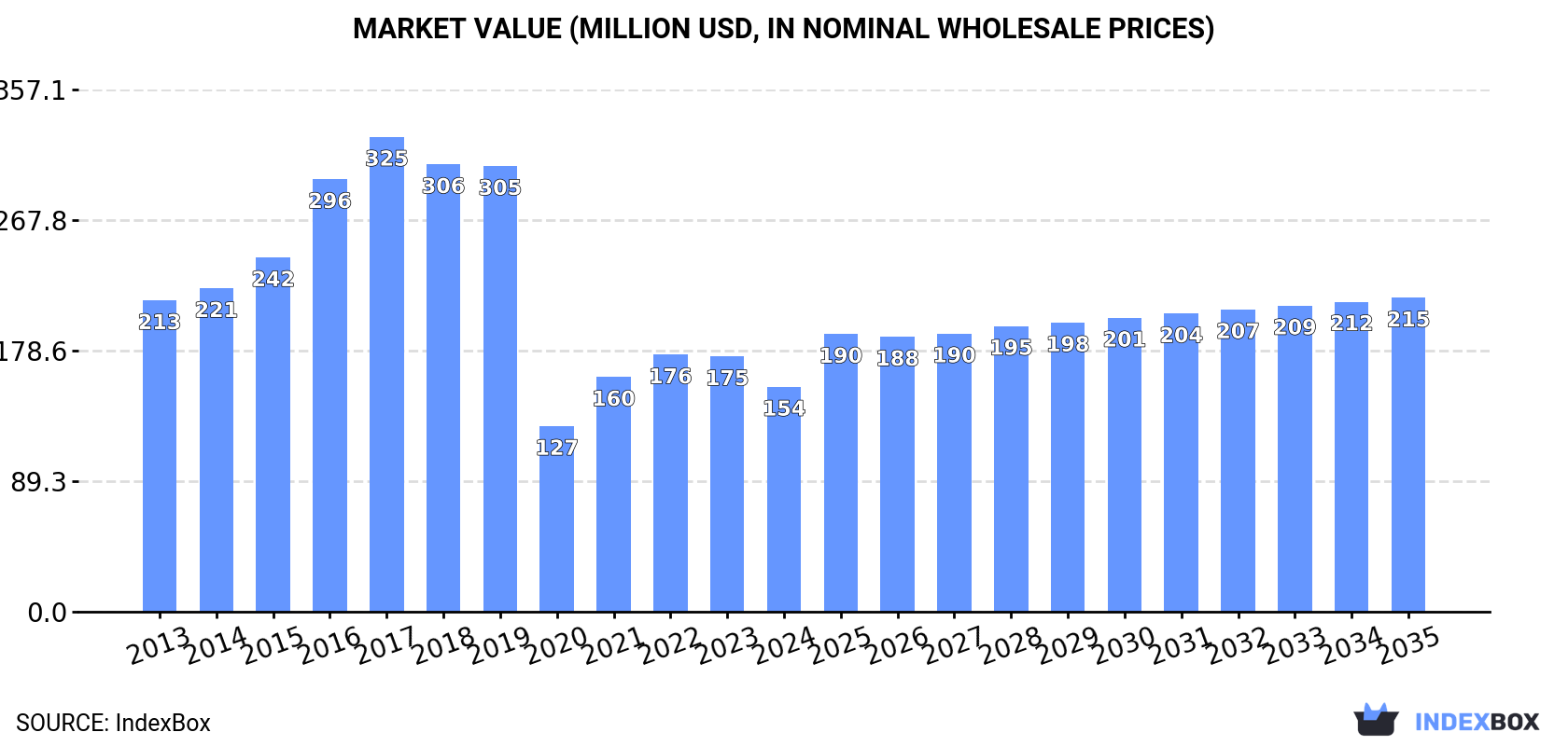 Market Value (million USD, nominal wholesale prices)