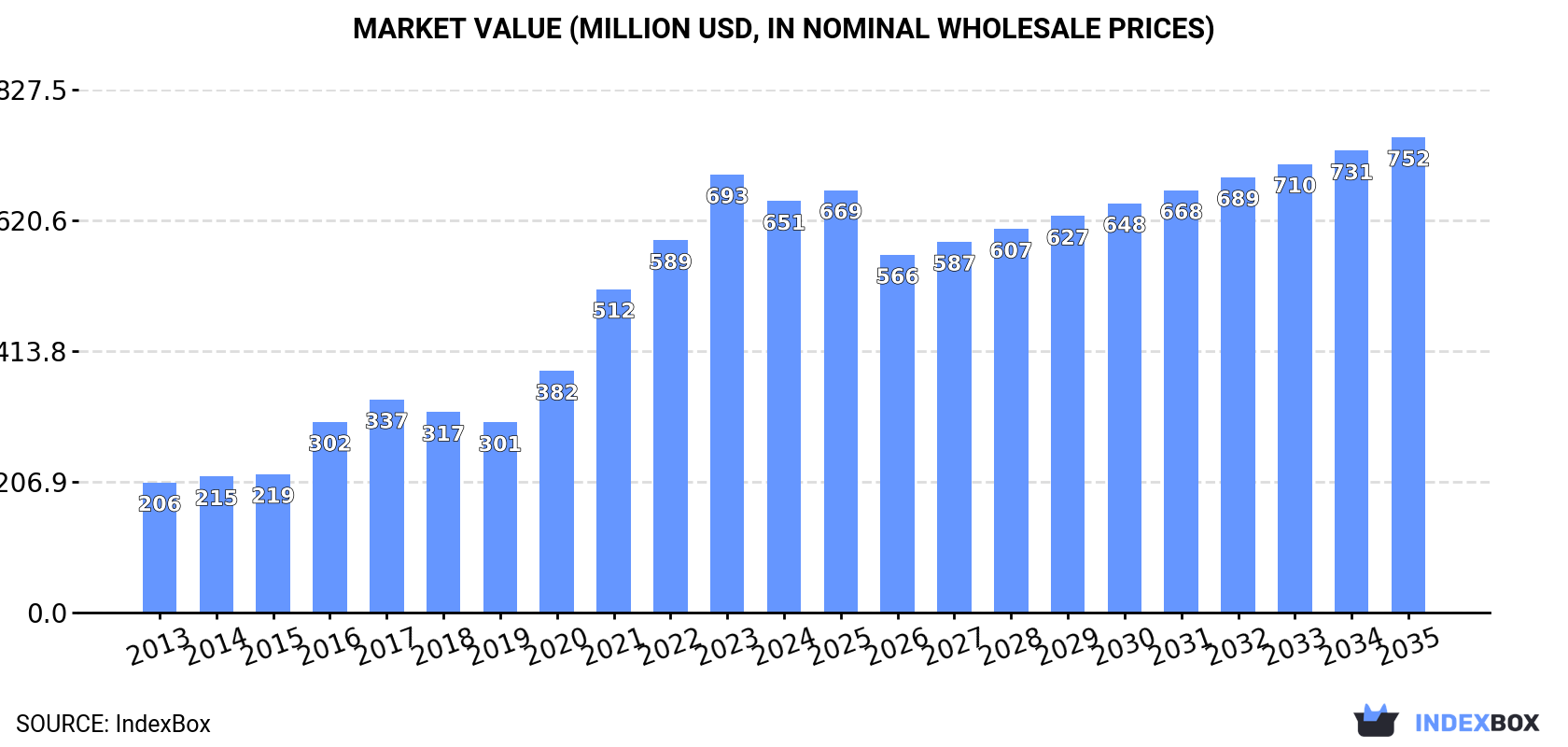 Market Value (million USD, nominal wholesale prices)