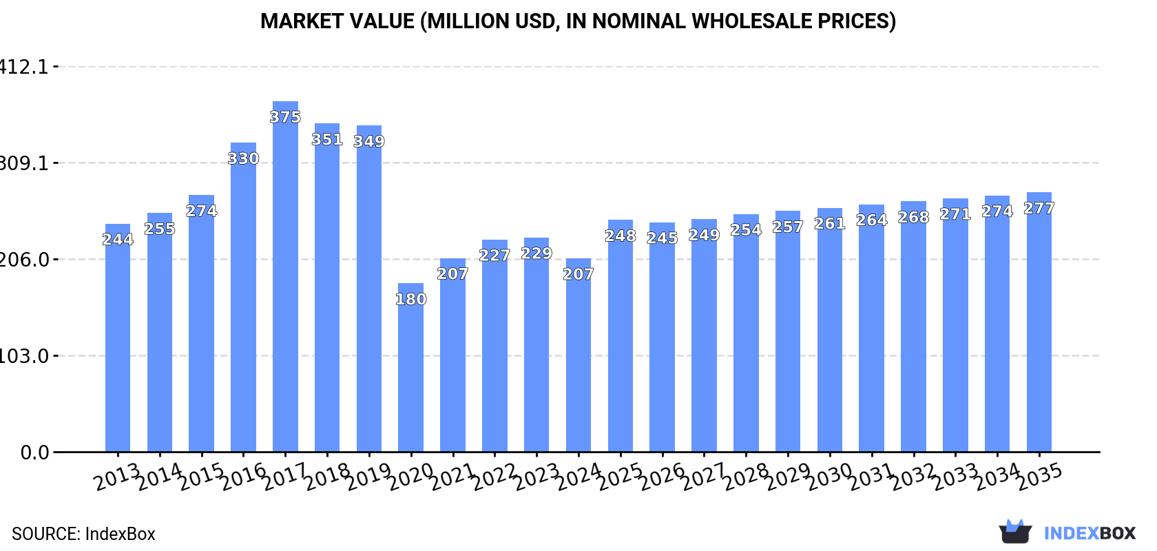 Market Value (million USD, nominal wholesale prices)