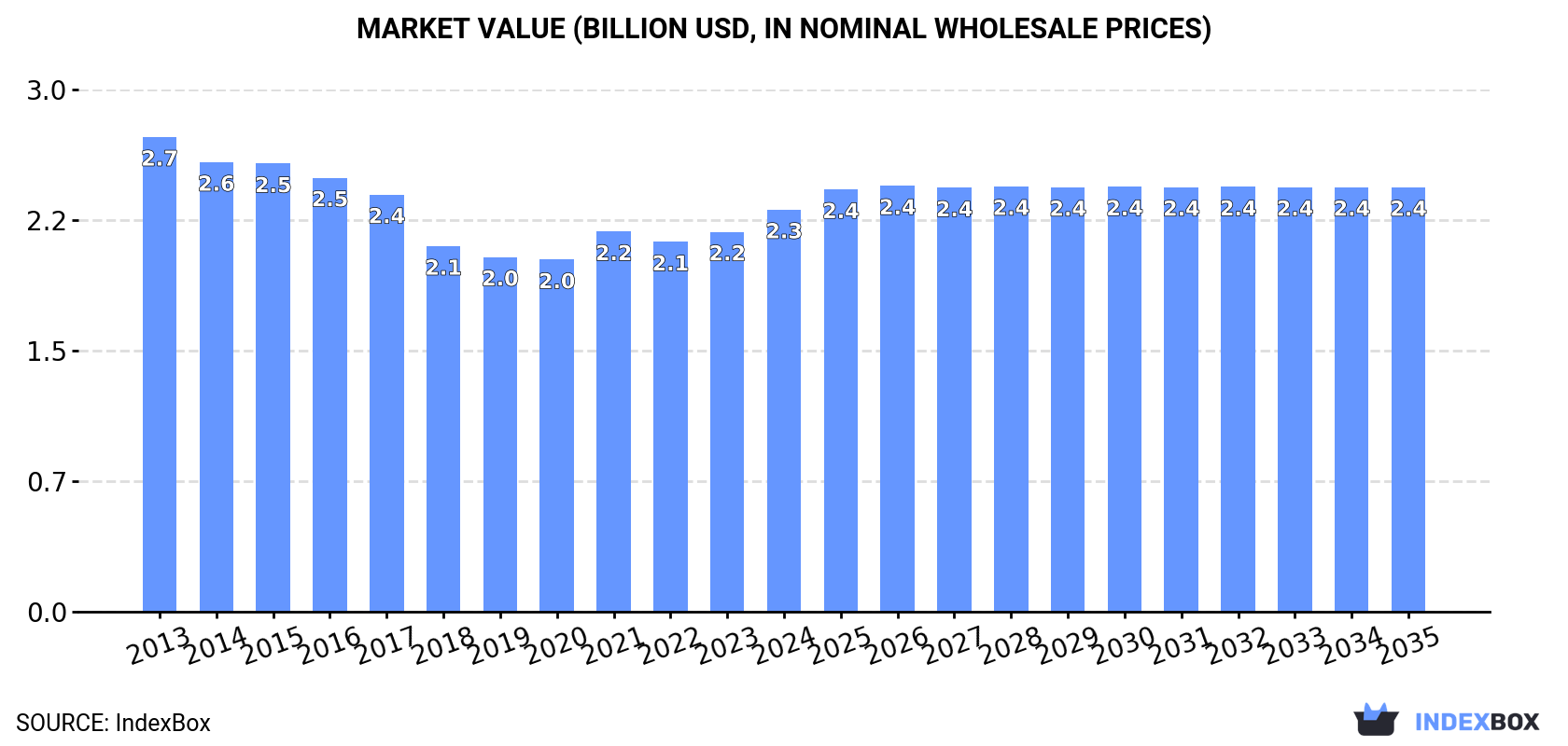 Market Value (billion USD, nominal wholesale prices)
