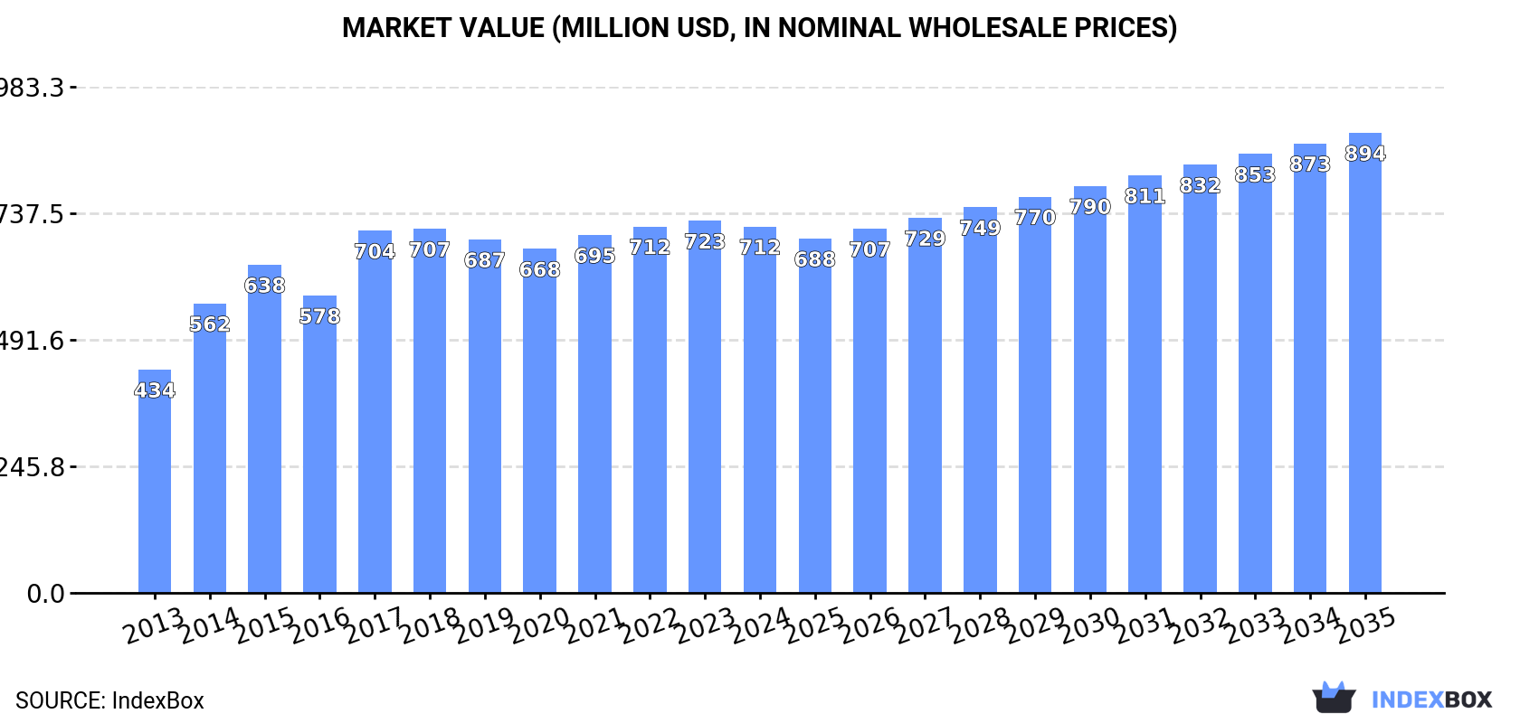 Market Value (million USD, nominal wholesale prices)