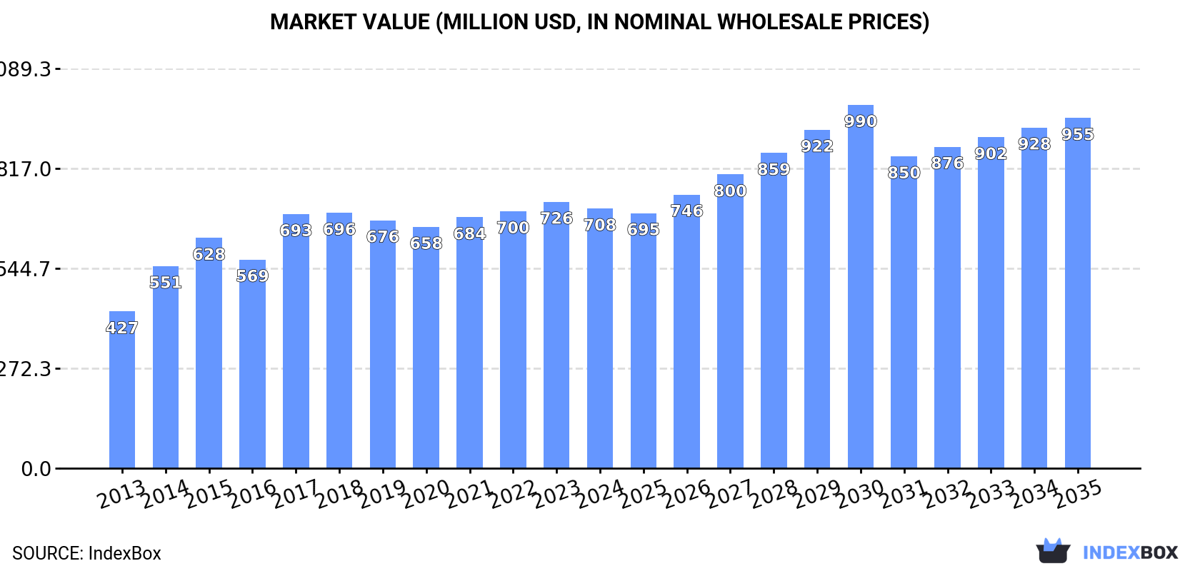 Market Value (million USD, nominal wholesale prices)