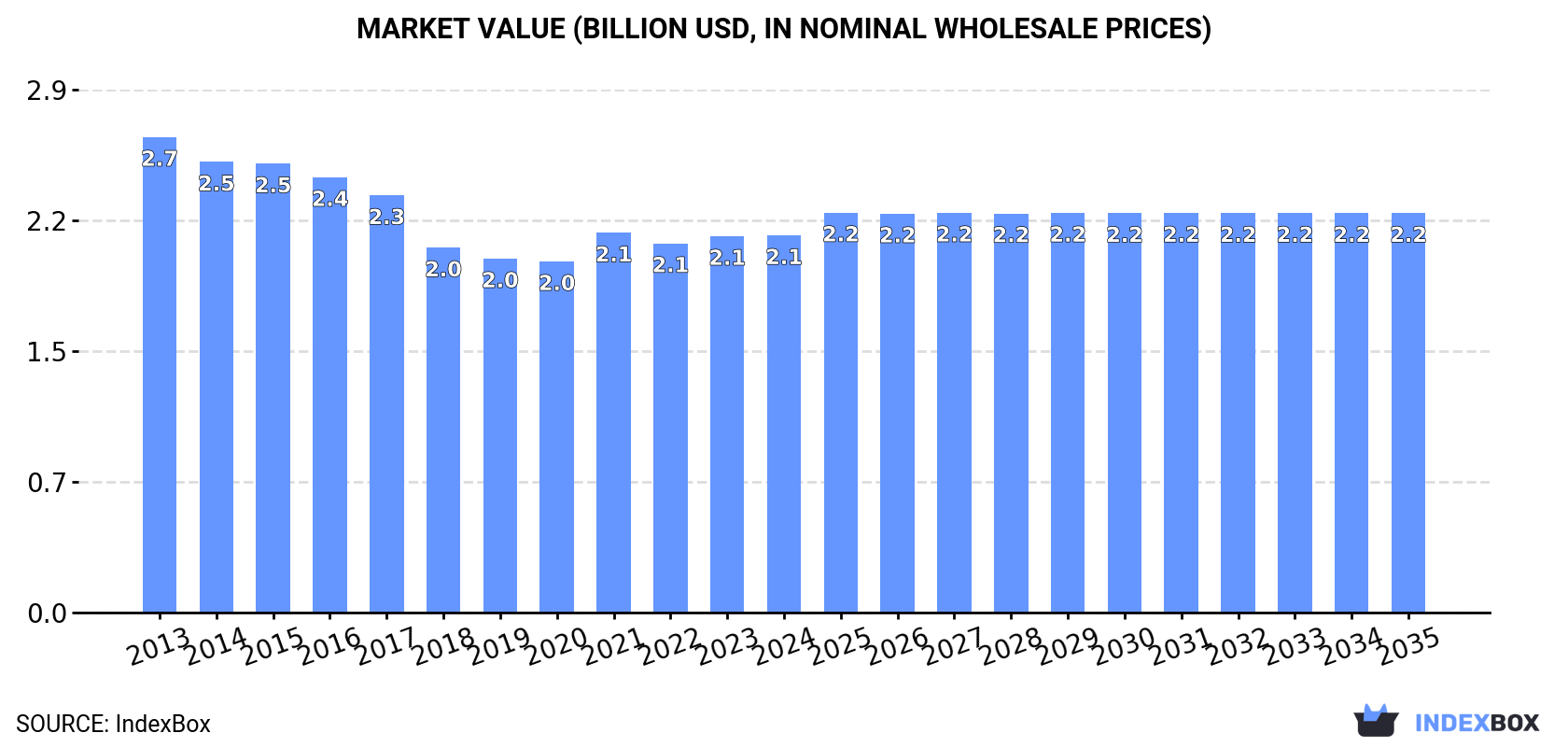 Market Value (billion USD, nominal wholesale prices)