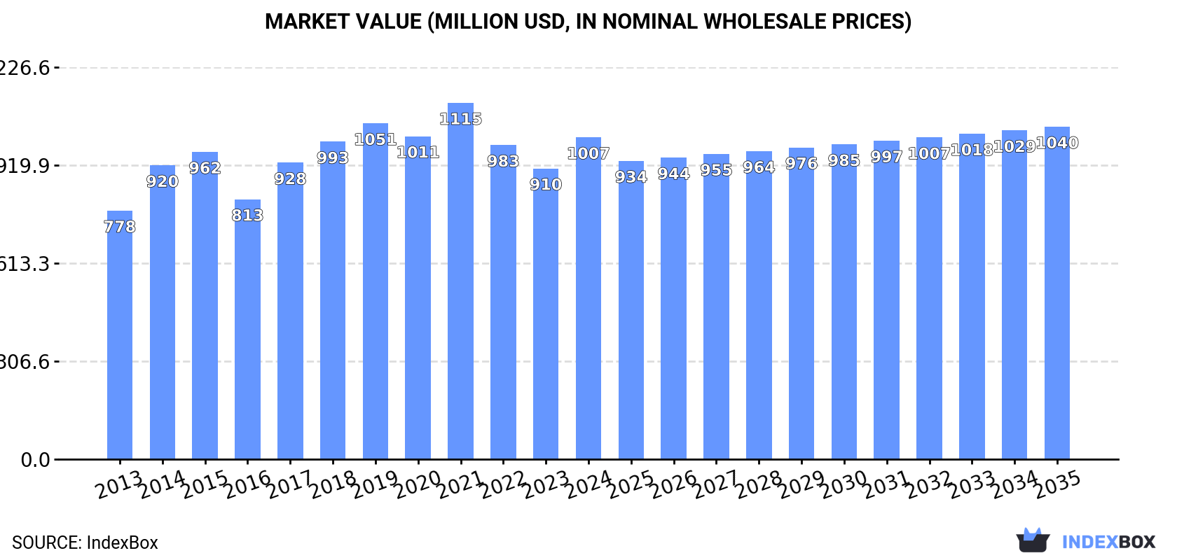 Market Value (million USD, nominal wholesale prices)