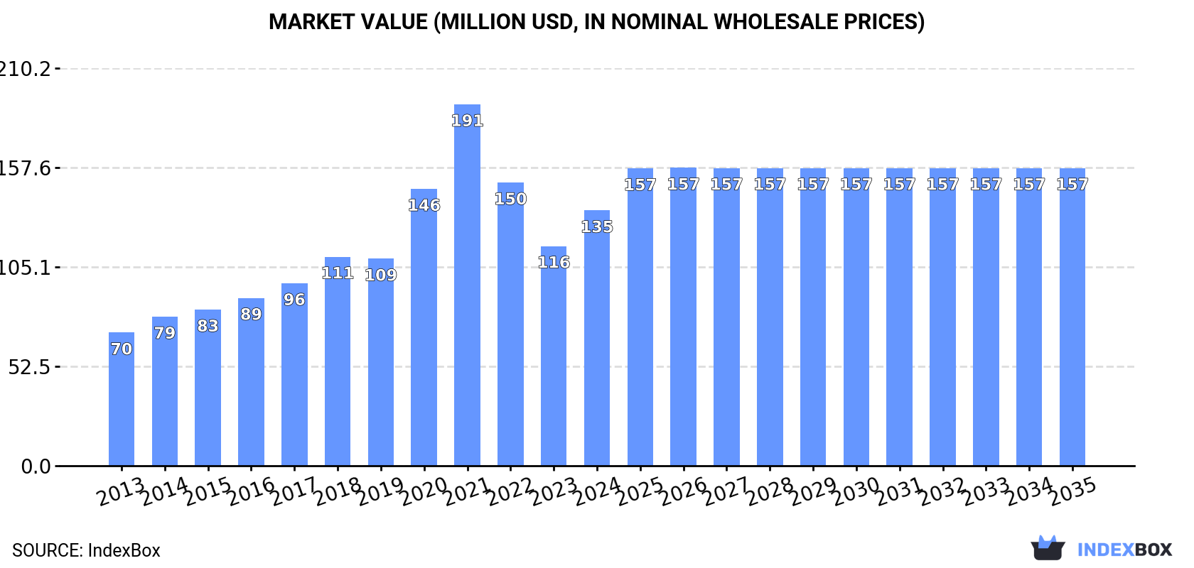 Market Value (million USD, nominal wholesale prices)