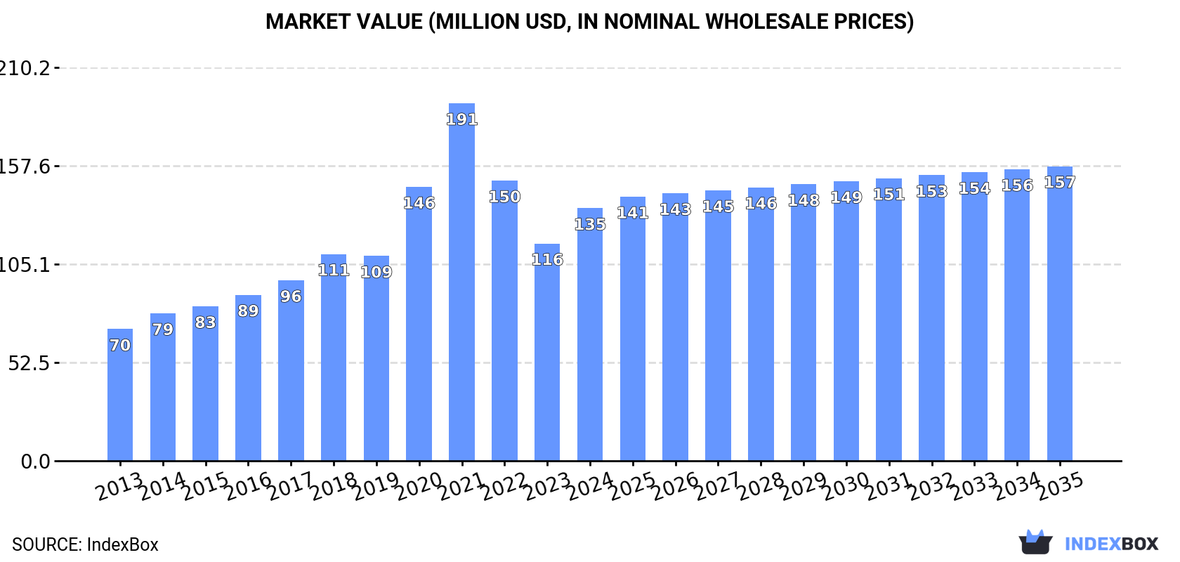Market Value (million USD, nominal wholesale prices)