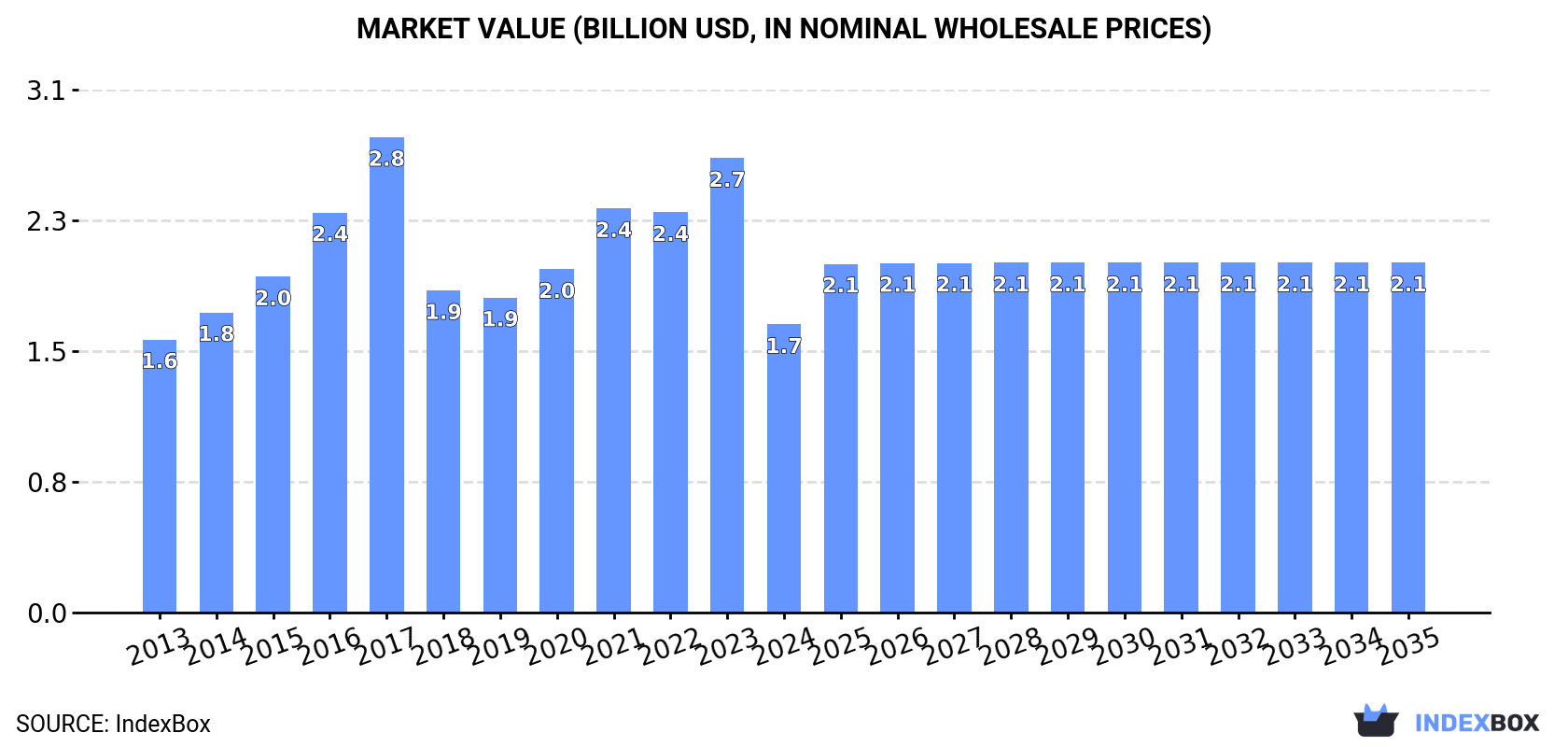 Market Value (billion USD, nominal wholesale prices)