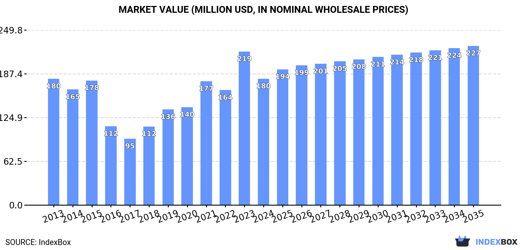 Market Value (million USD, nominal wholesale prices)