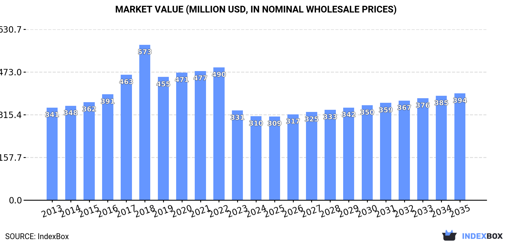 Market Value (million USD, nominal wholesale prices)