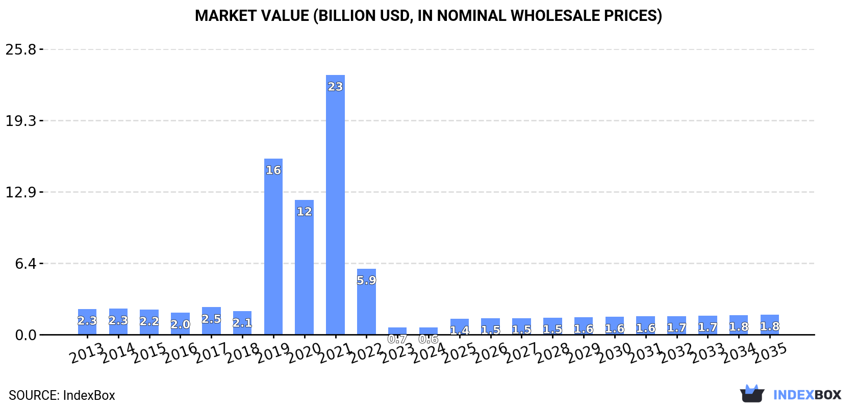 Market Value (billion USD, nominal wholesale prices)