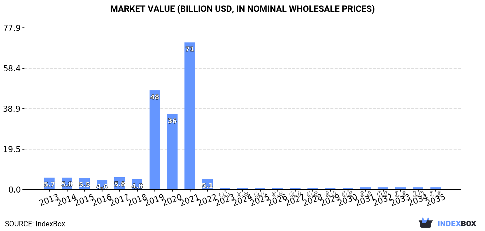 Market Value (billion USD, nominal wholesale prices)