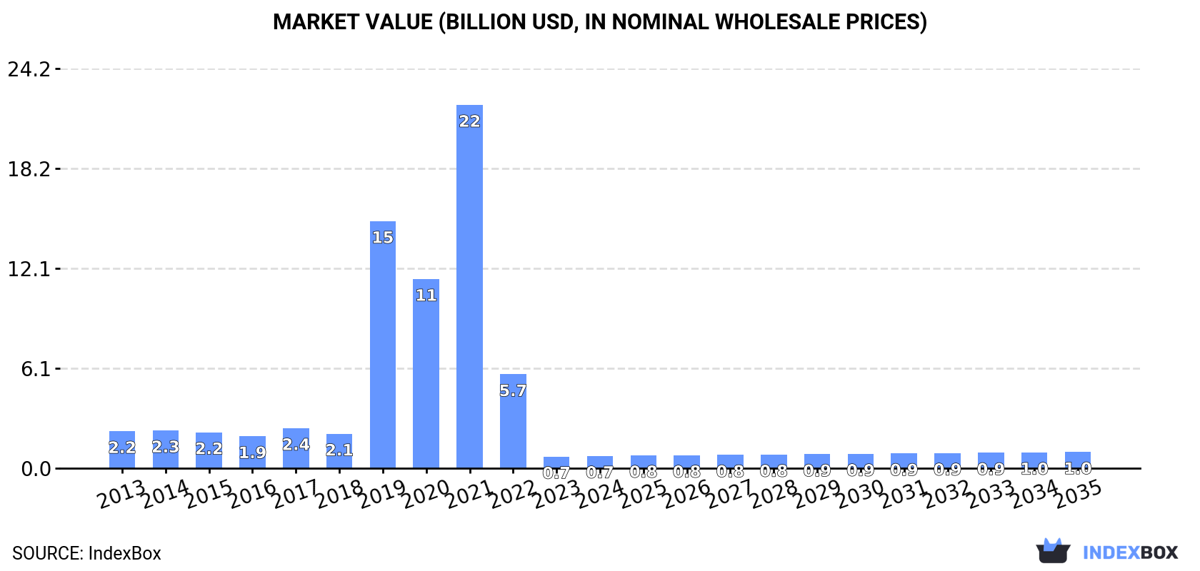 Market Value (billion USD, nominal wholesale prices)