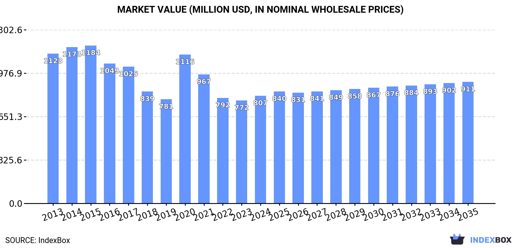 Market Value (million USD, nominal wholesale prices)