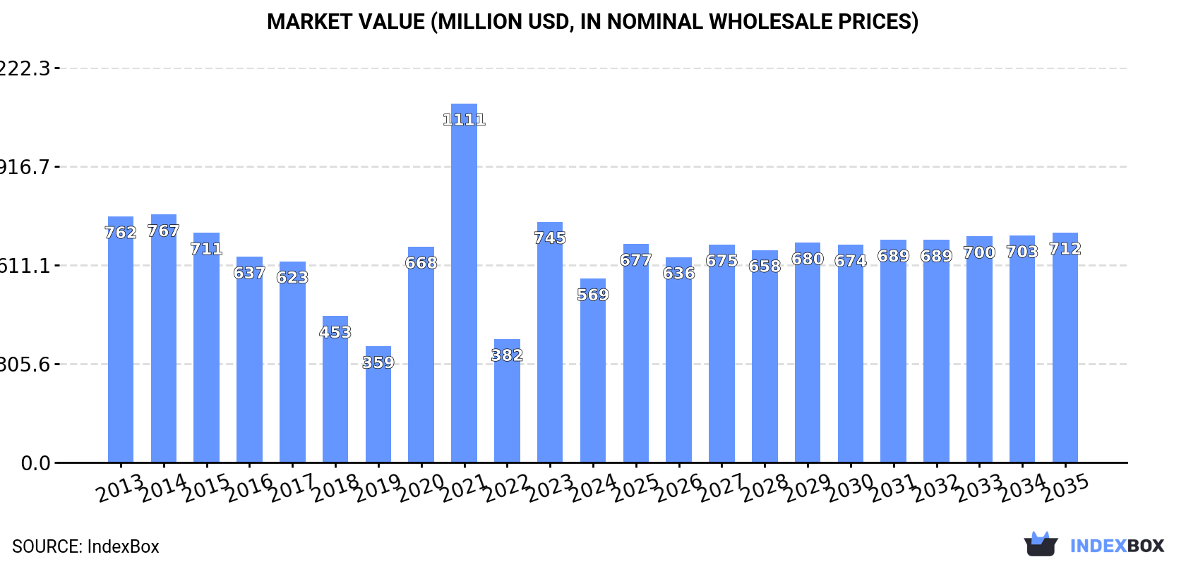 Market Value (million USD, nominal wholesale prices)