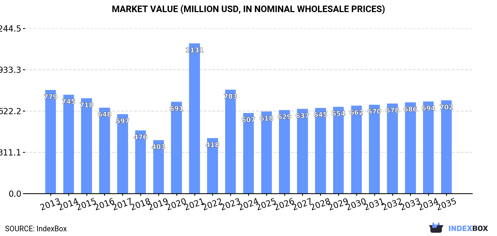 Market Value (million USD, nominal wholesale prices)