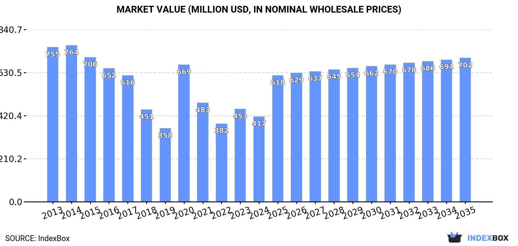 Market Value (million USD, nominal wholesale prices)
