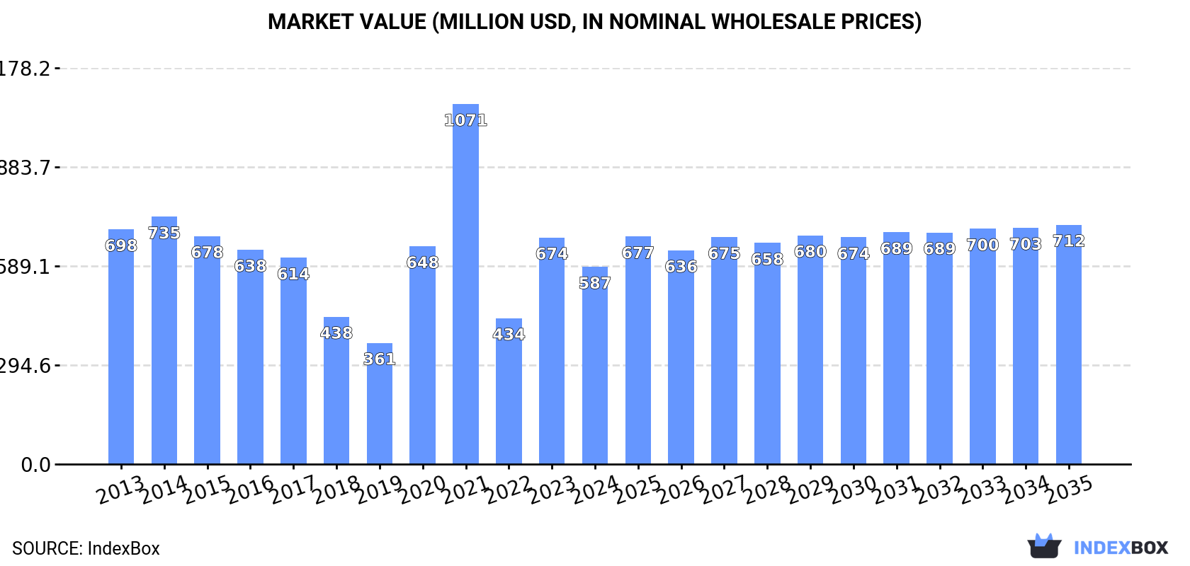 Market Value (million USD, nominal wholesale prices)