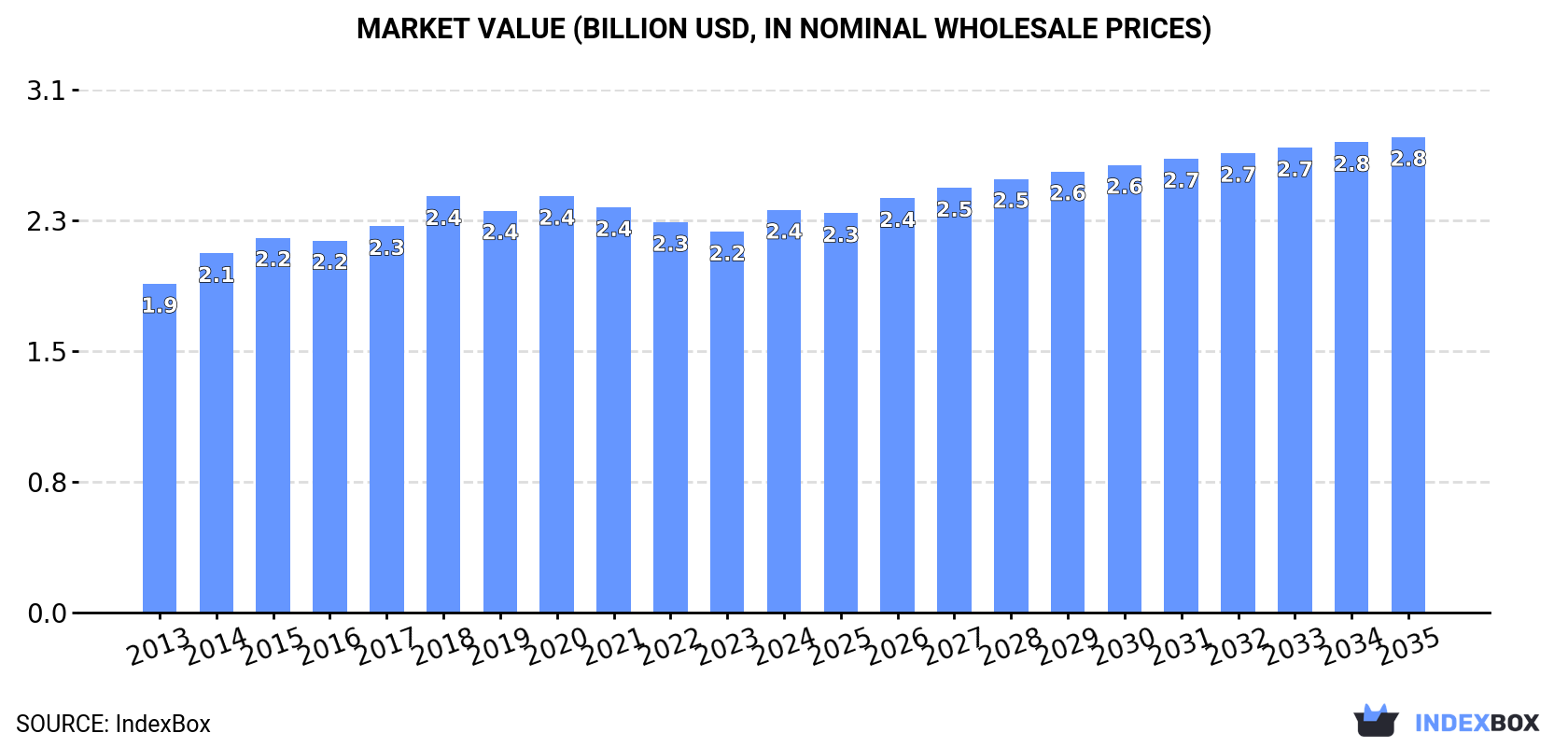 Market Value (billion USD, nominal wholesale prices)