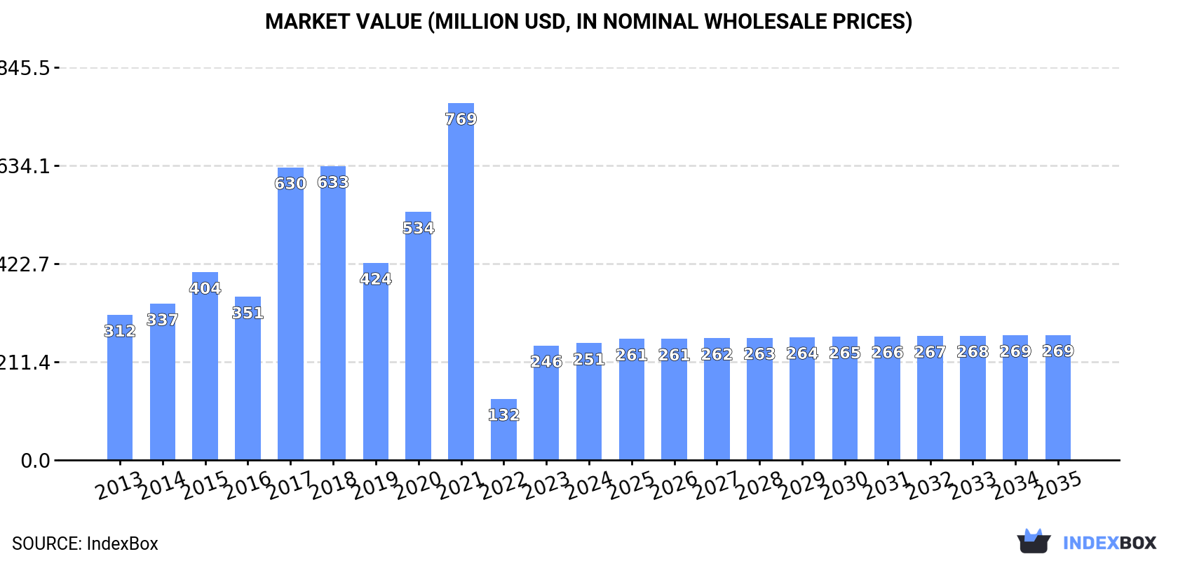 Market Value (million USD, nominal wholesale prices)