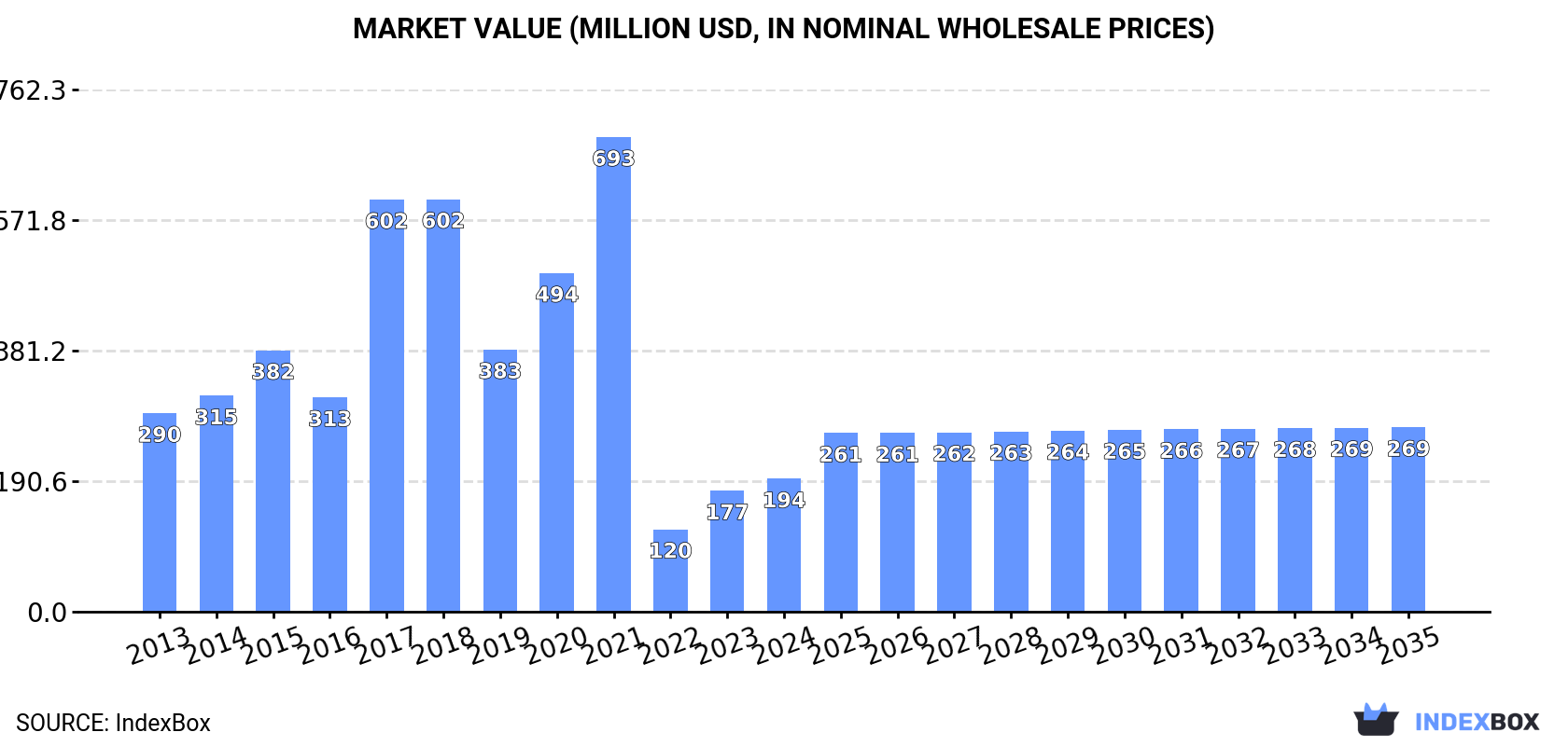 Market Value (million USD, nominal wholesale prices)