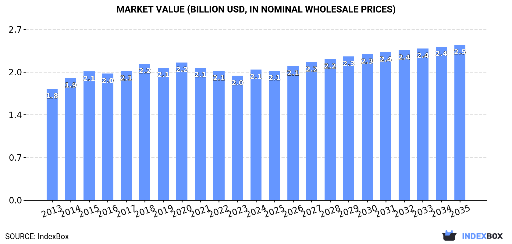 Market Value (billion USD, nominal wholesale prices)