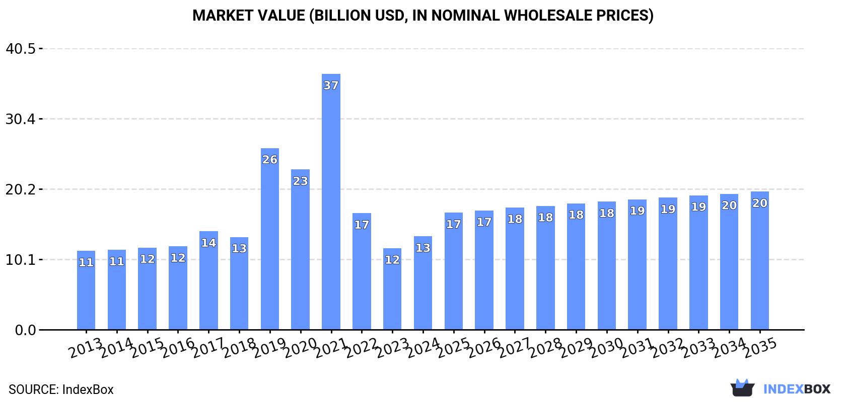 Market Value (billion USD, nominal wholesale prices)