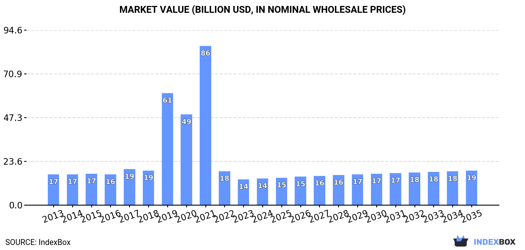 Market Value (billion USD, nominal wholesale prices)