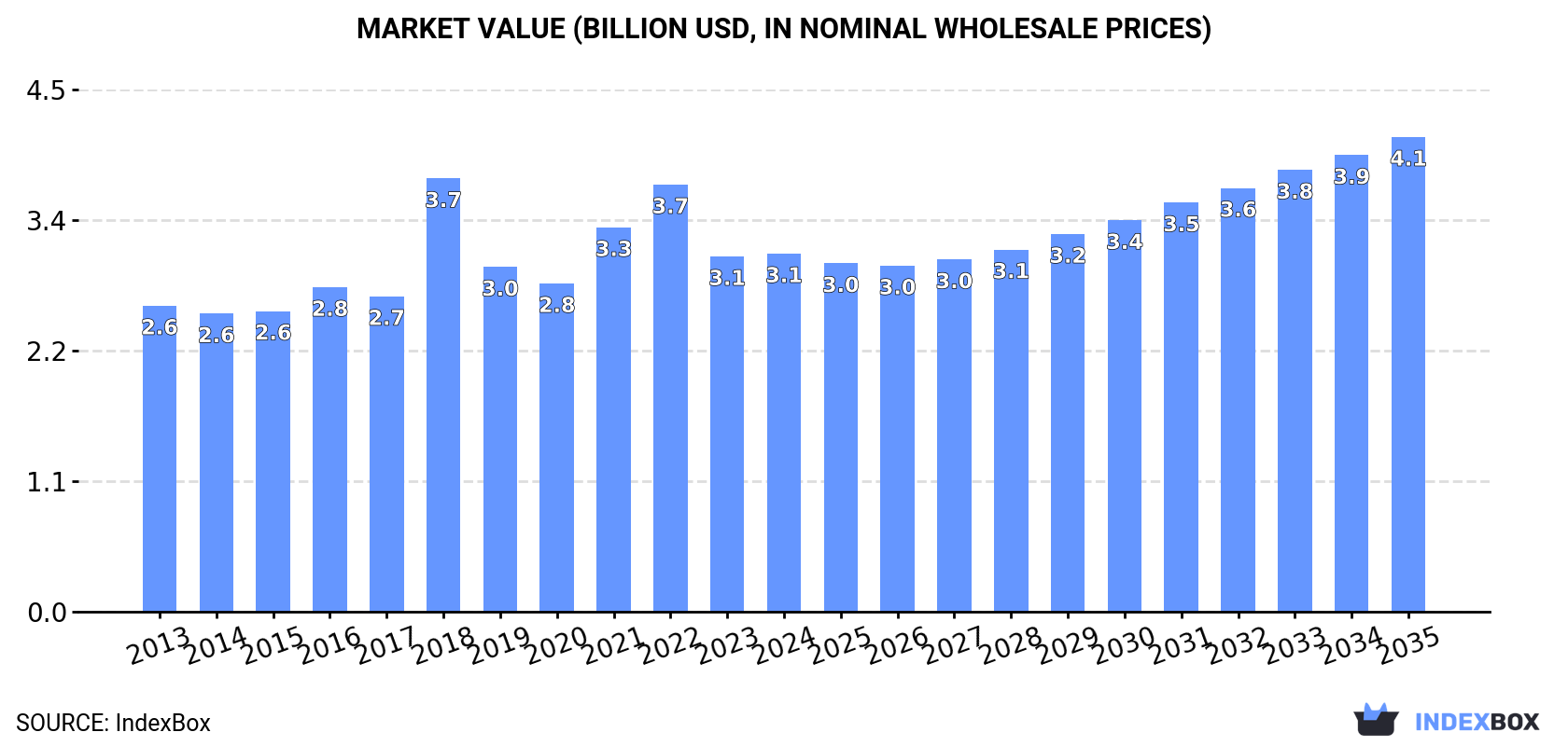 Market Value (billion USD, nominal wholesale prices)