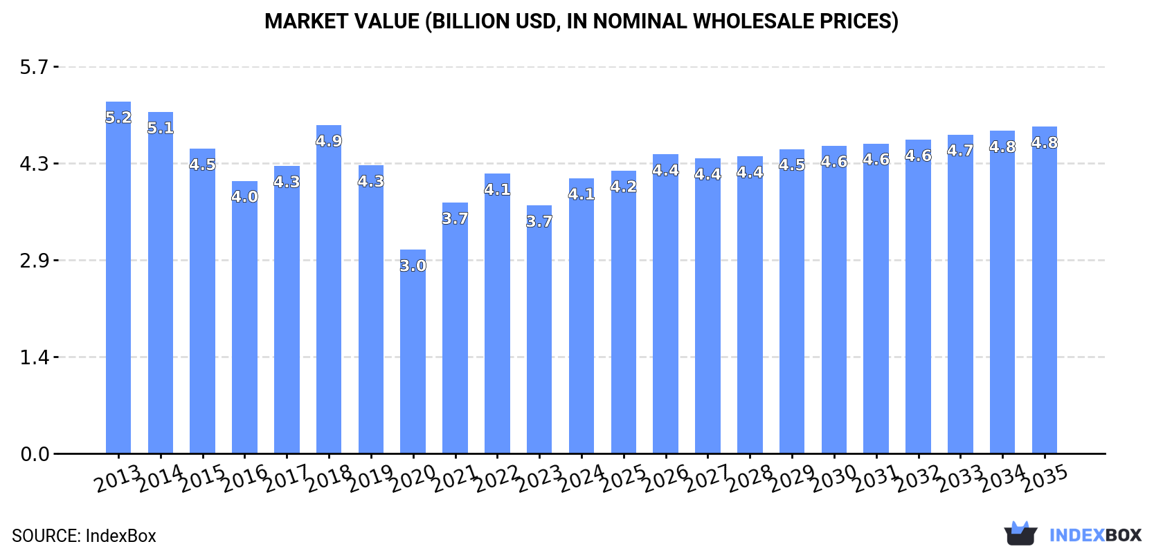 Market Value (billion USD, nominal wholesale prices)