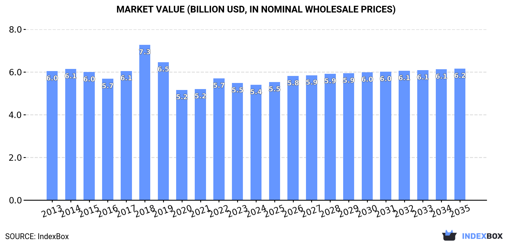 Market Value (billion USD, nominal wholesale prices)