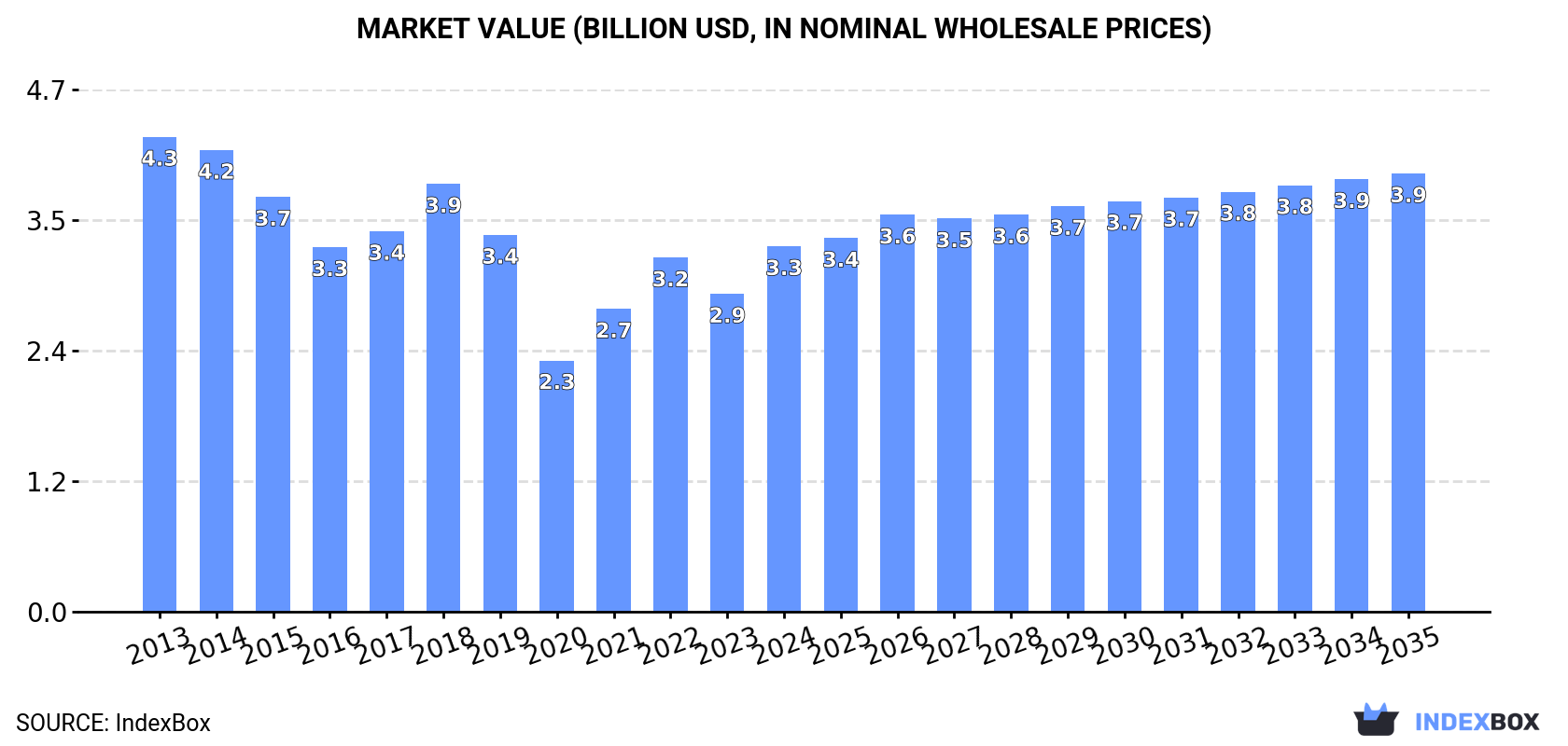 Market Value (billion USD, nominal wholesale prices)