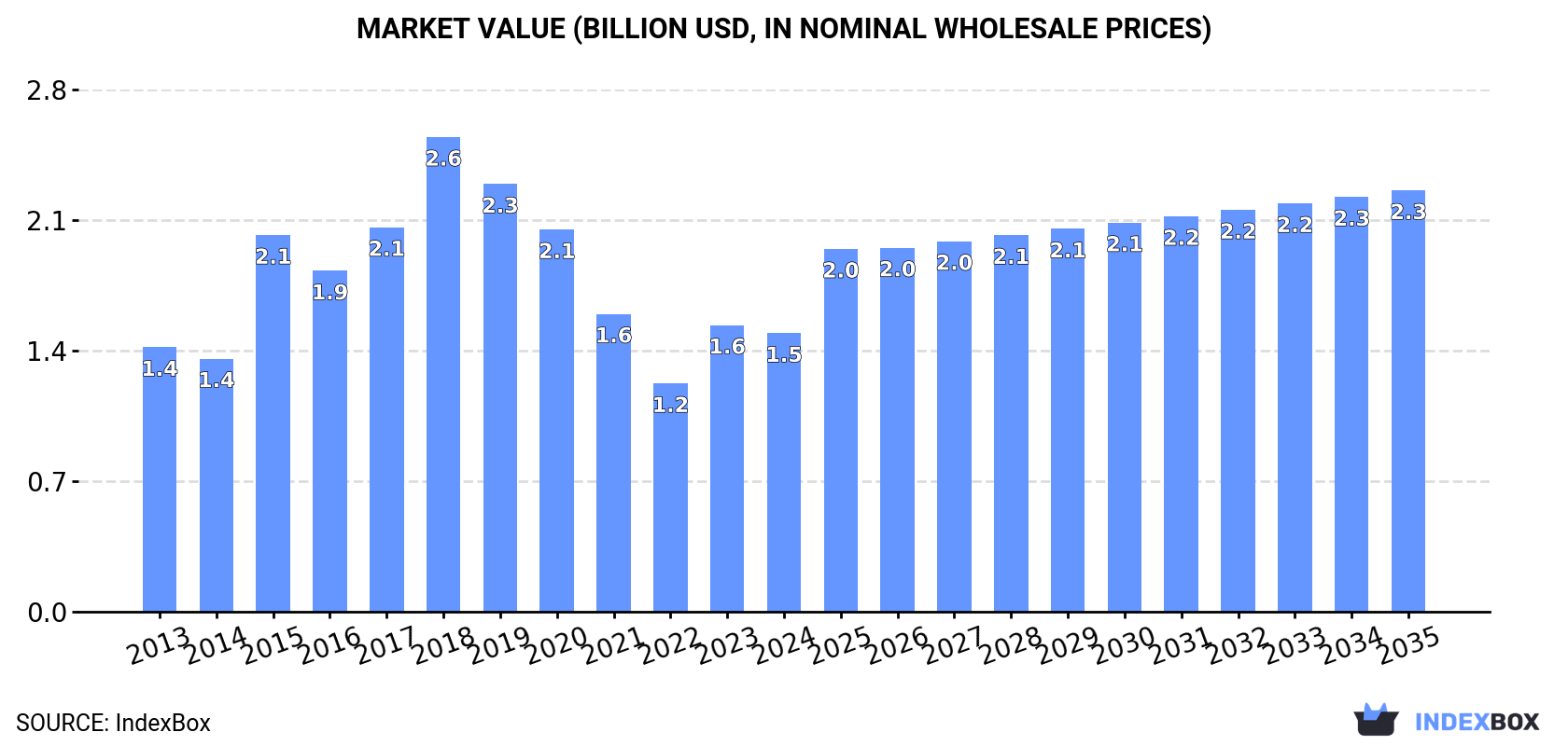 Market Value (billion USD, nominal wholesale prices)