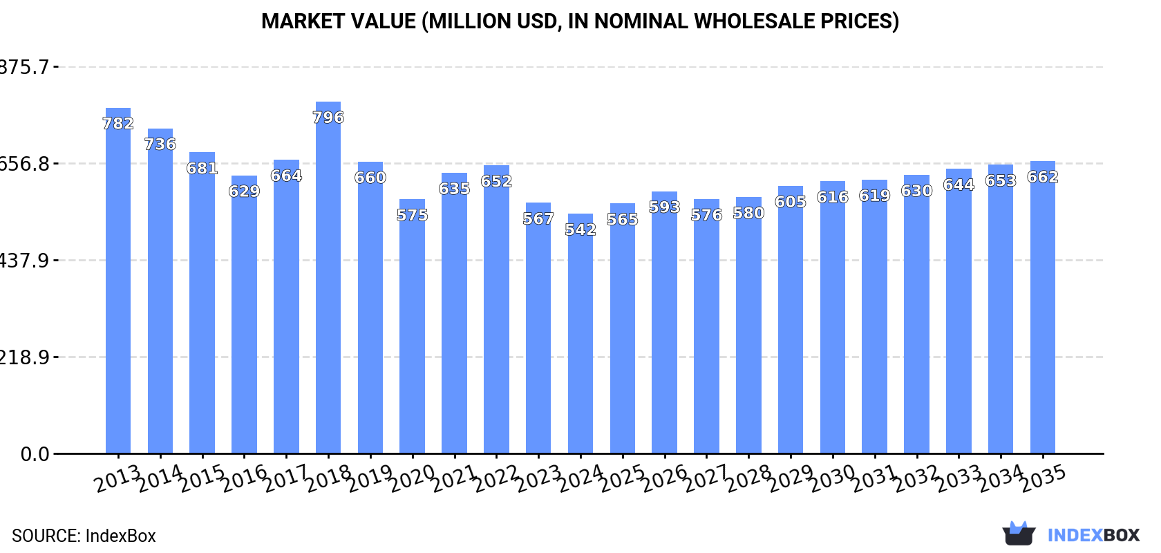 Market Value (million USD, nominal wholesale prices)