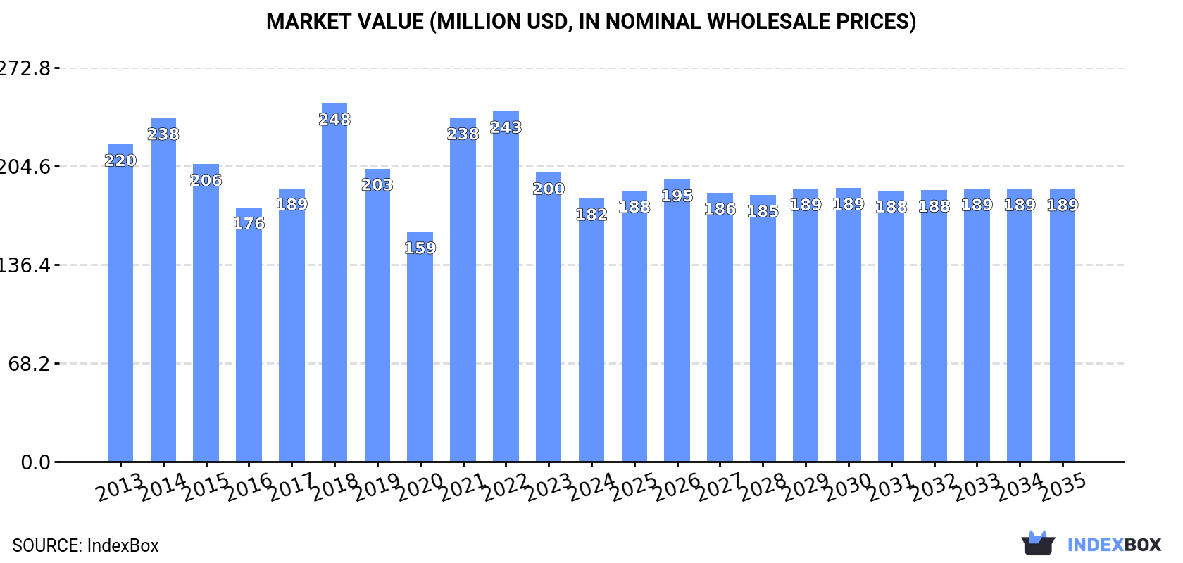 Market Value (million USD, nominal wholesale prices)