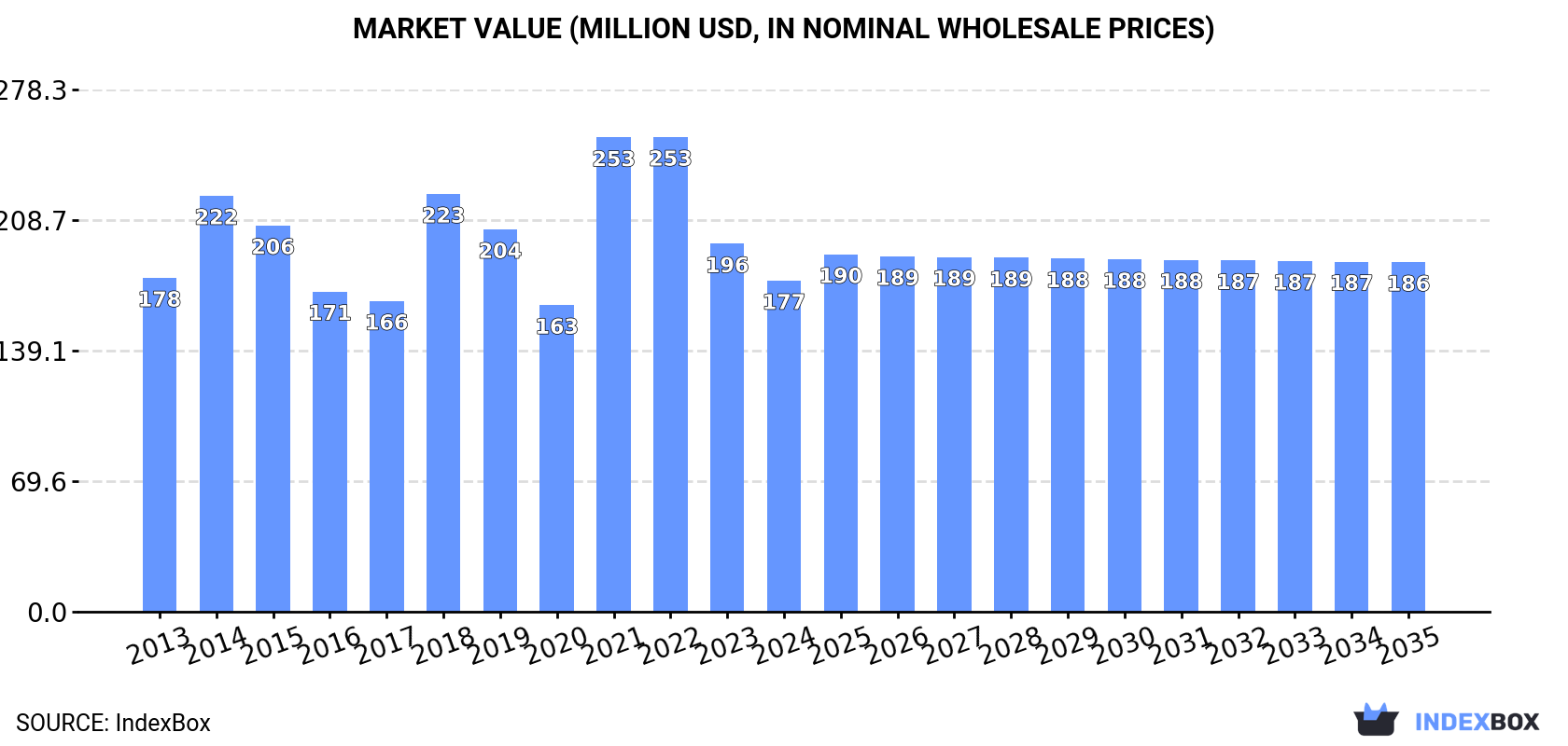 Market Value (million USD, nominal wholesale prices)