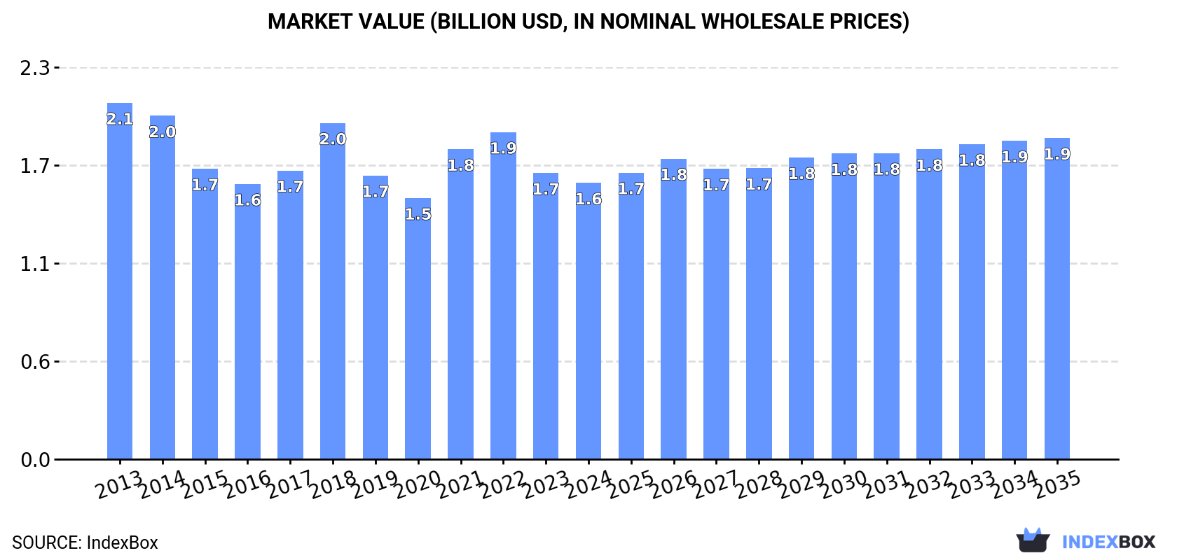 Market Value (billion USD, nominal wholesale prices)