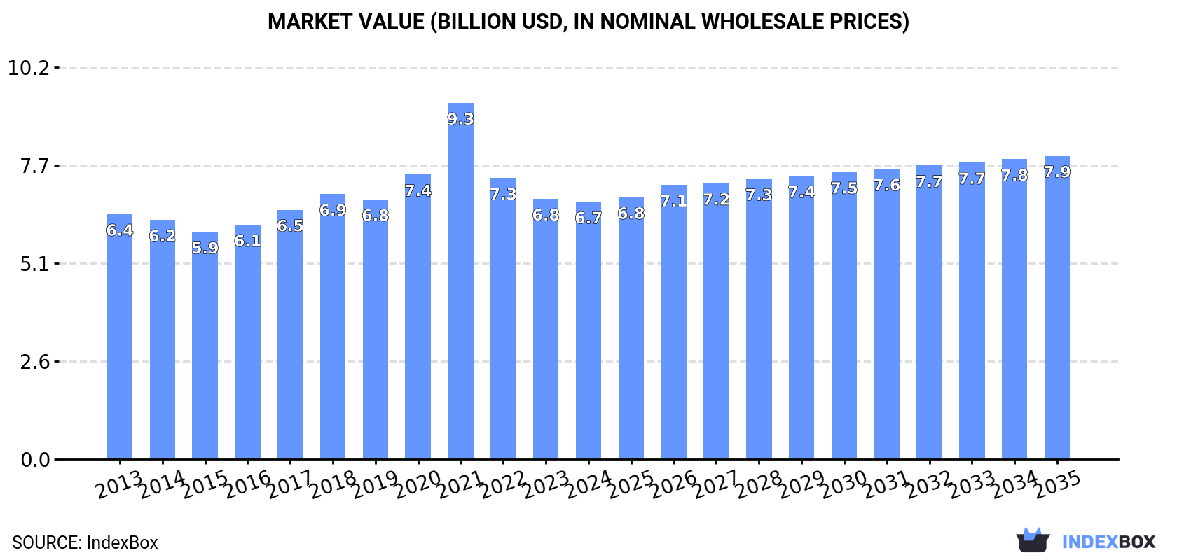 Market Value (billion USD, nominal wholesale prices)