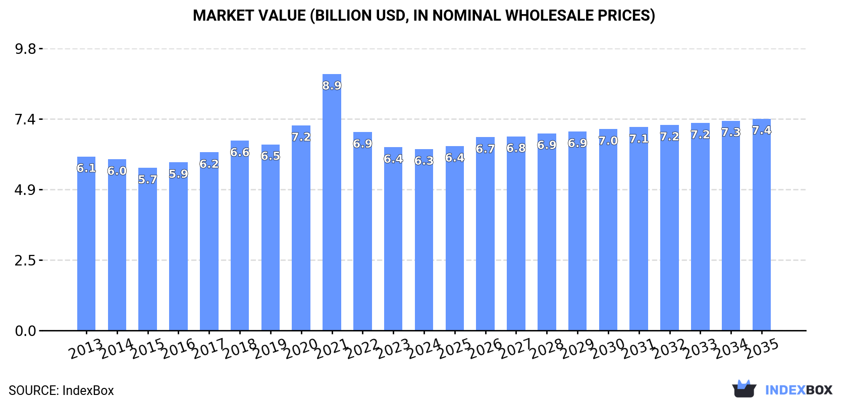 Market Value (billion USD, nominal wholesale prices)