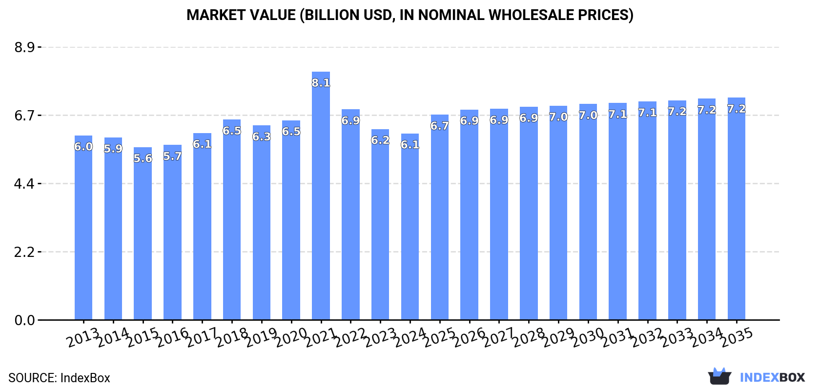 Market Value (billion USD, nominal wholesale prices)