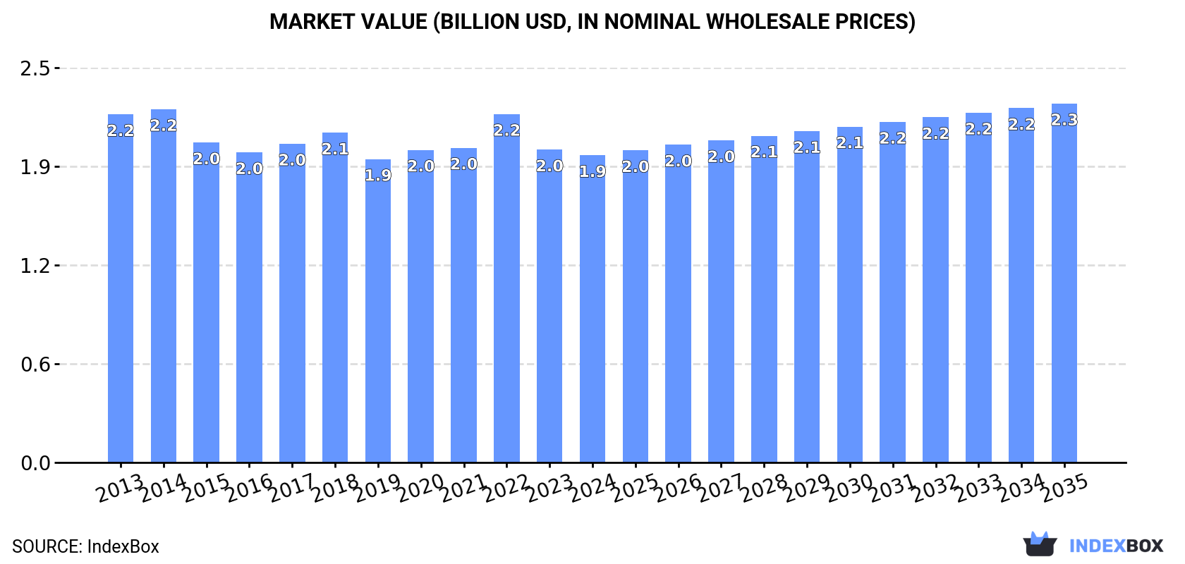 Market Value (billion USD, nominal wholesale prices)
