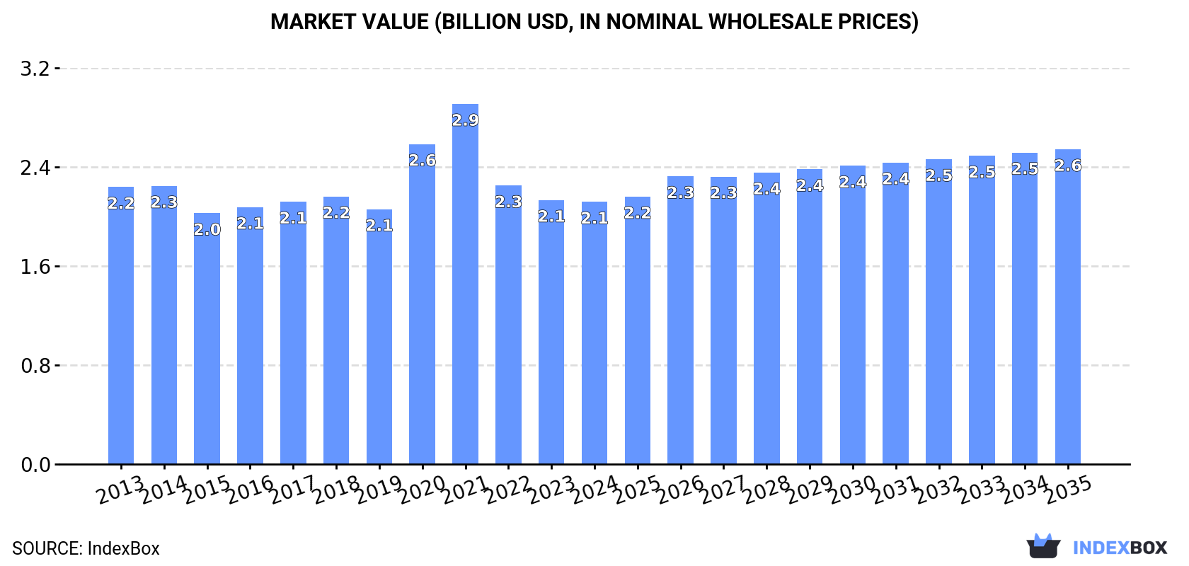 Market Value (billion USD, nominal wholesale prices)