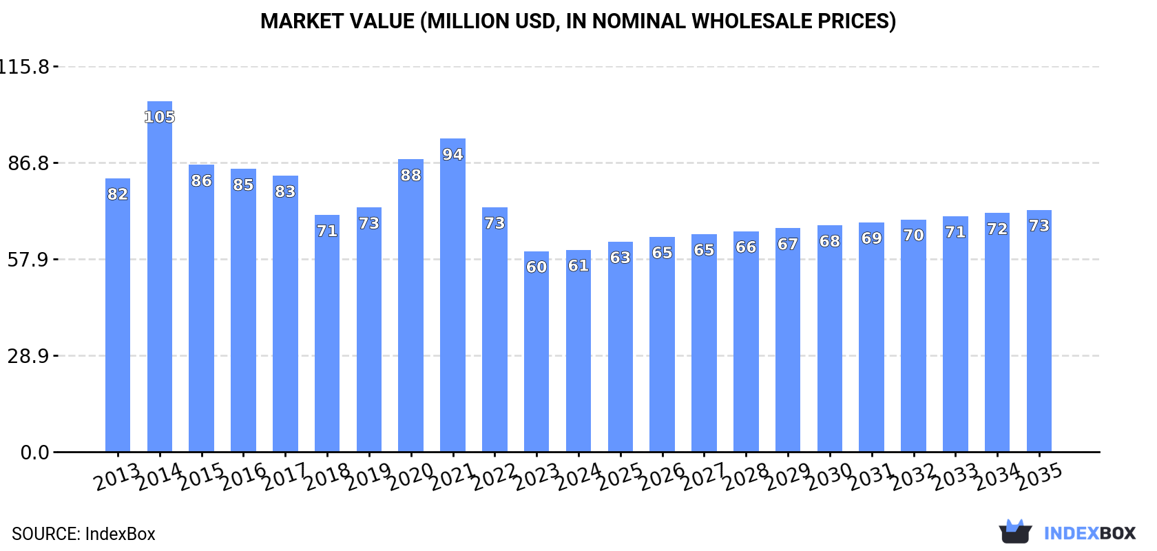 Market Value (million USD, nominal wholesale prices)