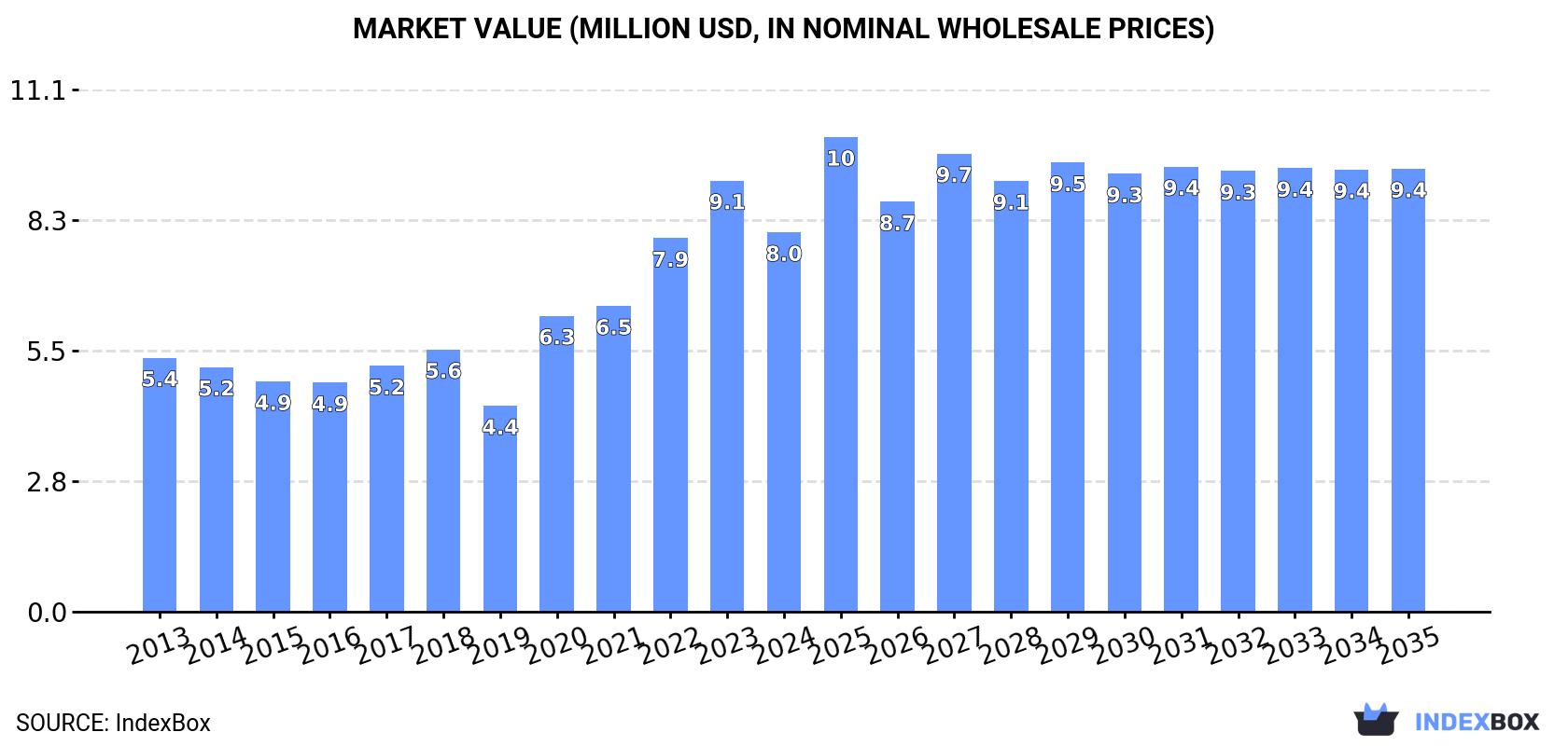 Market Value (million USD, nominal wholesale prices)