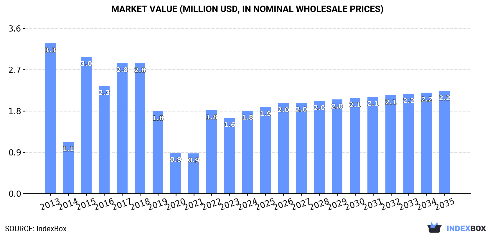 Market Value (million USD, nominal wholesale prices)