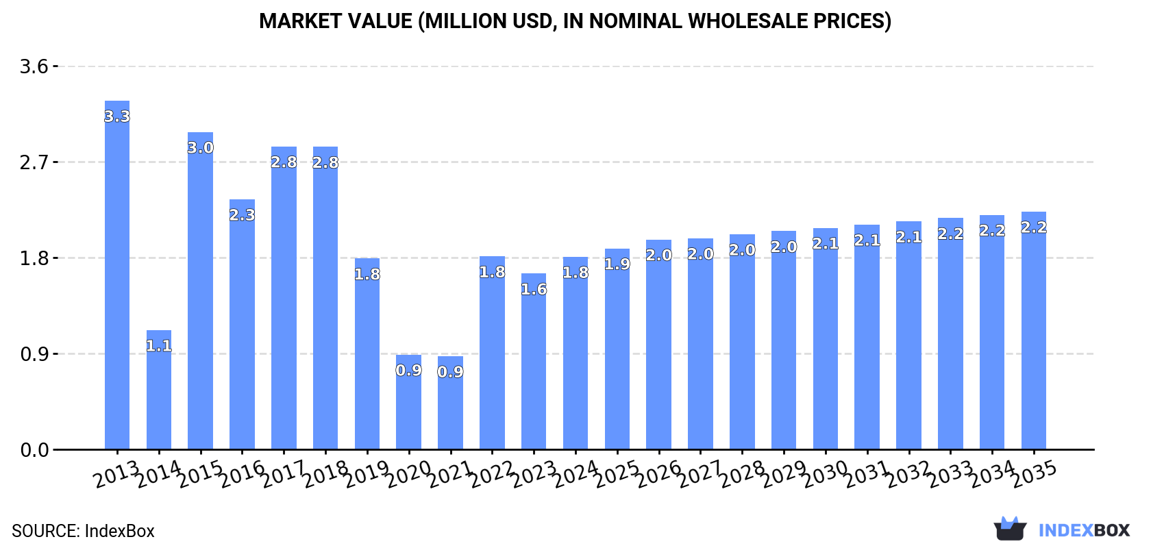 Market Value (million USD, nominal wholesale prices)