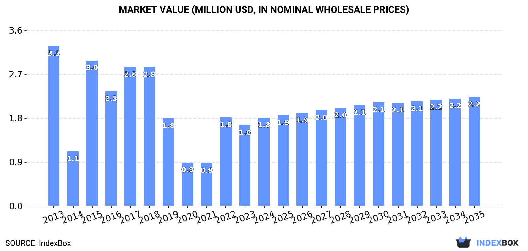 Market Value (million USD, nominal wholesale prices)